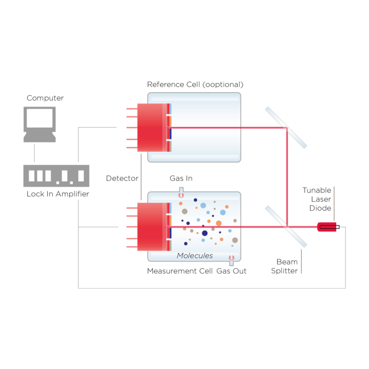 Tunable Diode Laser Absorption Spectroscopy Tdlas