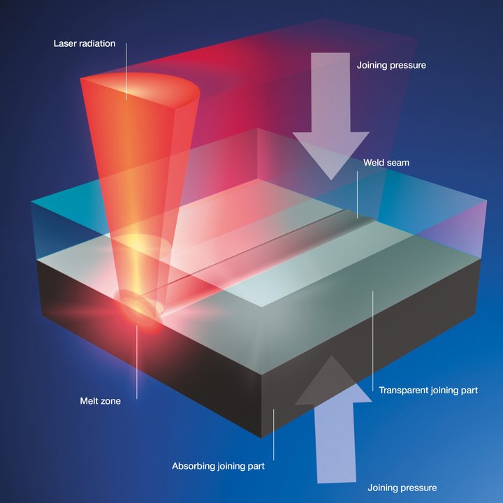Innovative Processing of Apparel