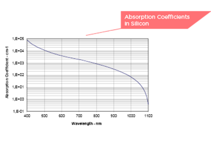Avalanche Multiplication Process in Silicon