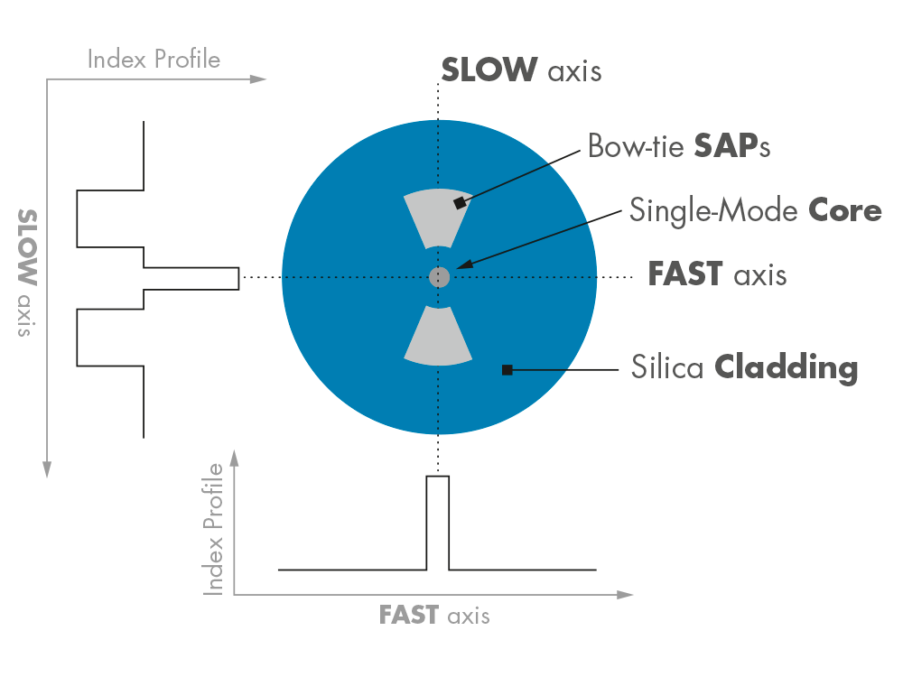Polyimide PM Fibers - Polarization Maintaining Fibers