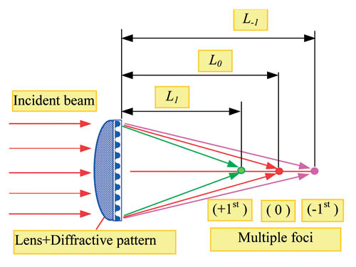 Diffractive Elements for Beam Splitting - Diffractive Optical Elements