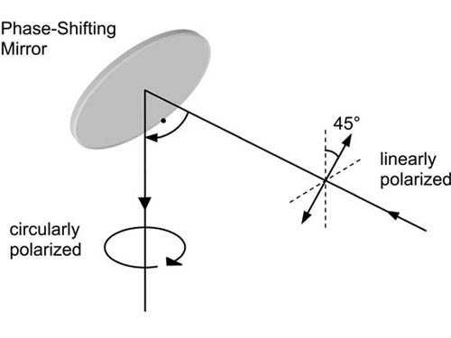 Phase-shifting Mirrors - IR Laser Optics