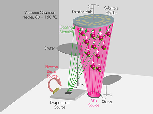 Ion Beam Assisted Deposition - The Best Picture Of Beam