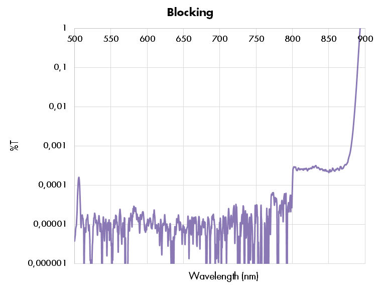 Short- and Long-pass Filters - Short-Pass and Long-Pass Filters
