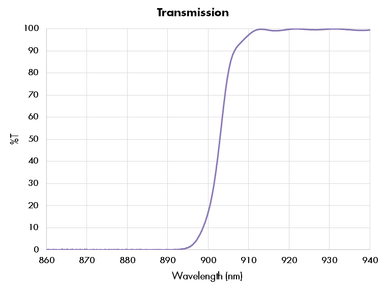 Short- and Long-pass Filters - Short-Pass and Long-Pass Filters