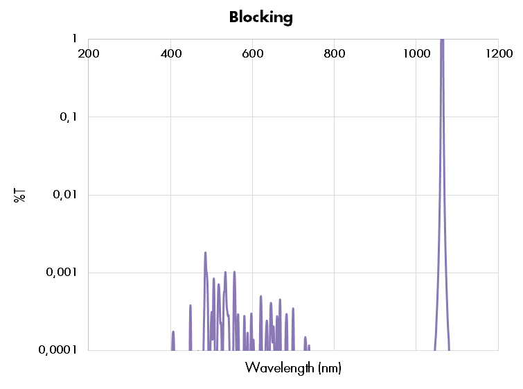 Narrowband Filters - Bandpass Filters