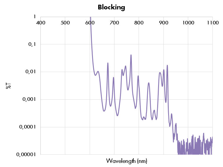 Short- and Long-pass Filters - Short-Pass and Long-Pass Filters