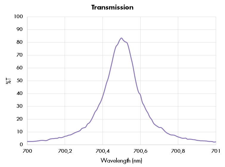 Narrowband Filters - Bandpass Filters