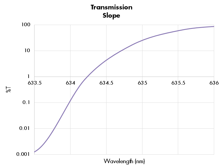 Ultrasteep Shortpass and Longpass Filters - Short-Pass and Long-Pass ...